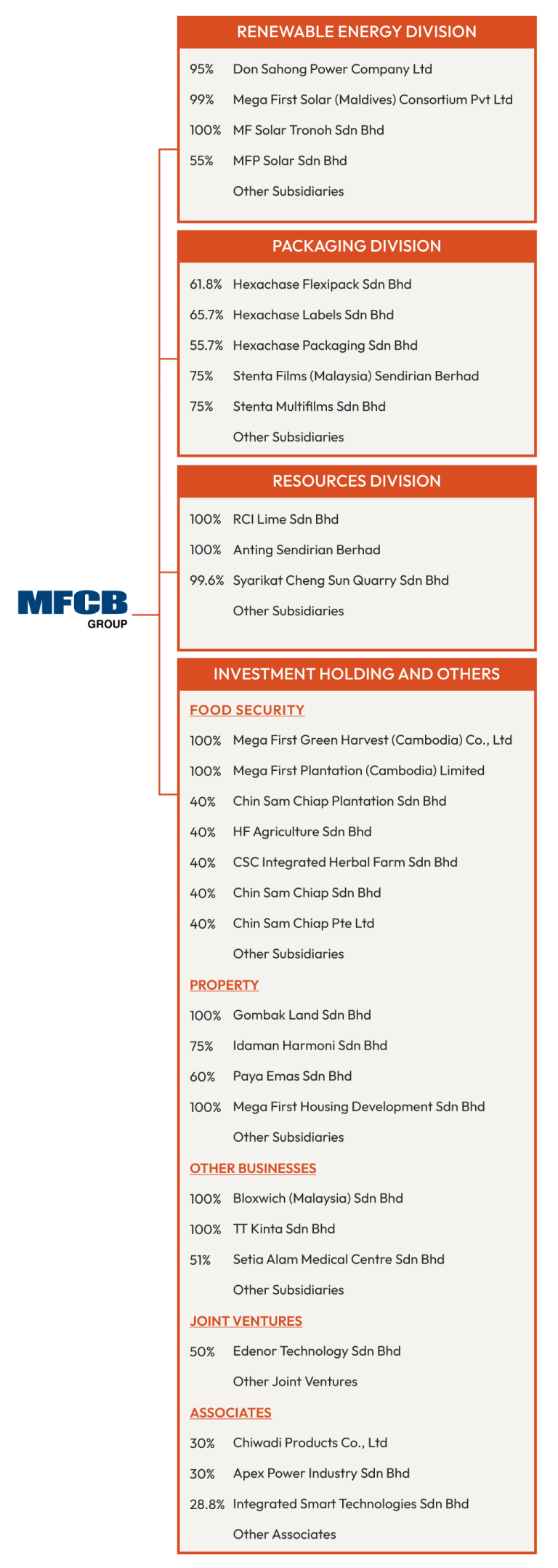 Group Structure - Mega First Corporation Berhad